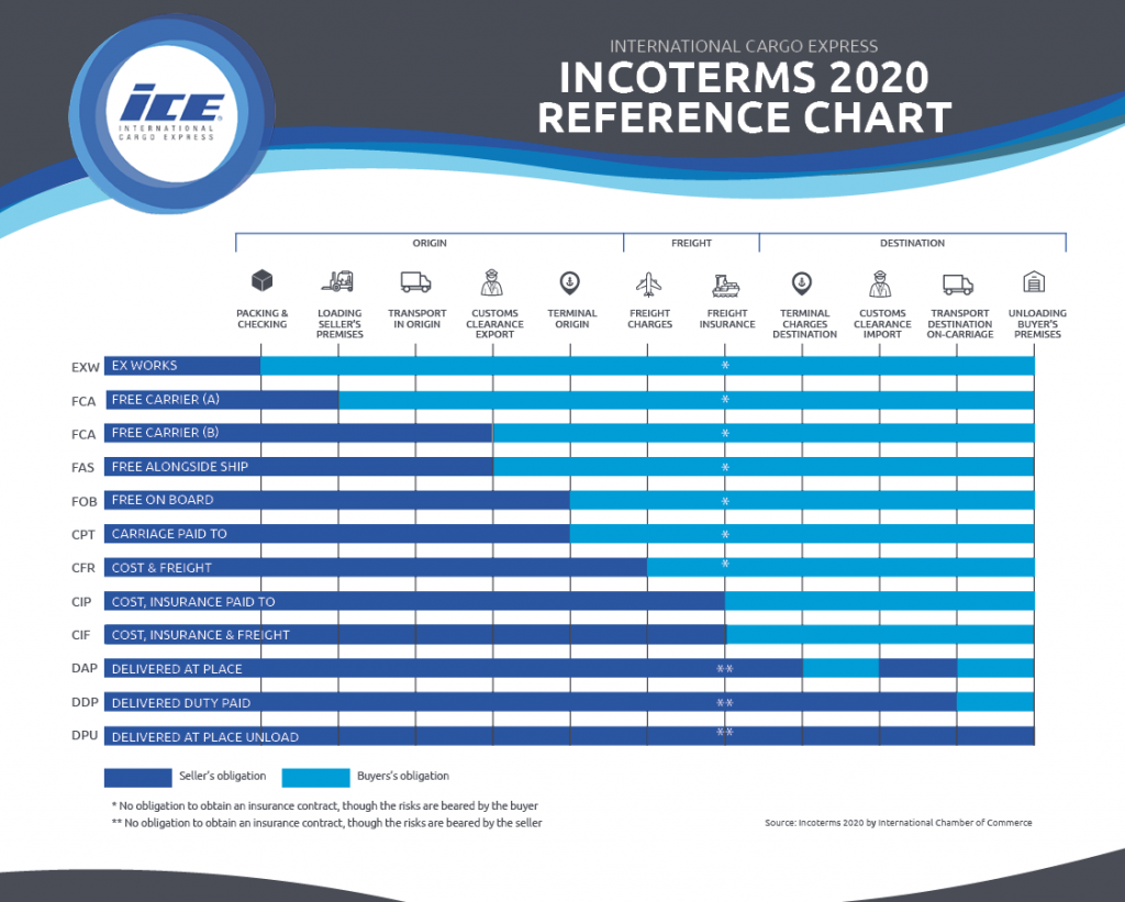 Incoterms 2020® in Shipping: The Complete Beginner’s Guide