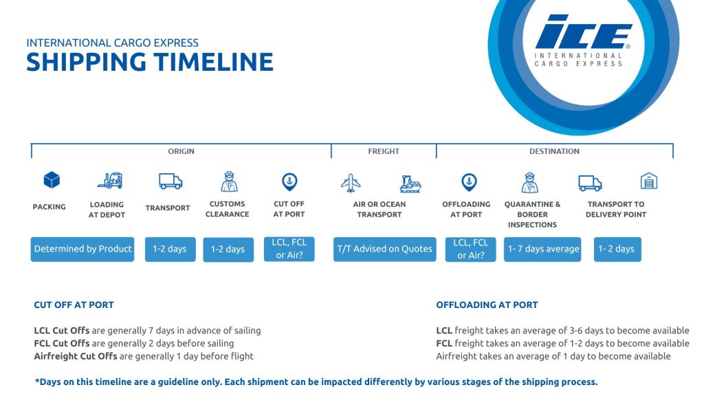 Your Shipping Timeline – Understanding The Stages Of Shipping