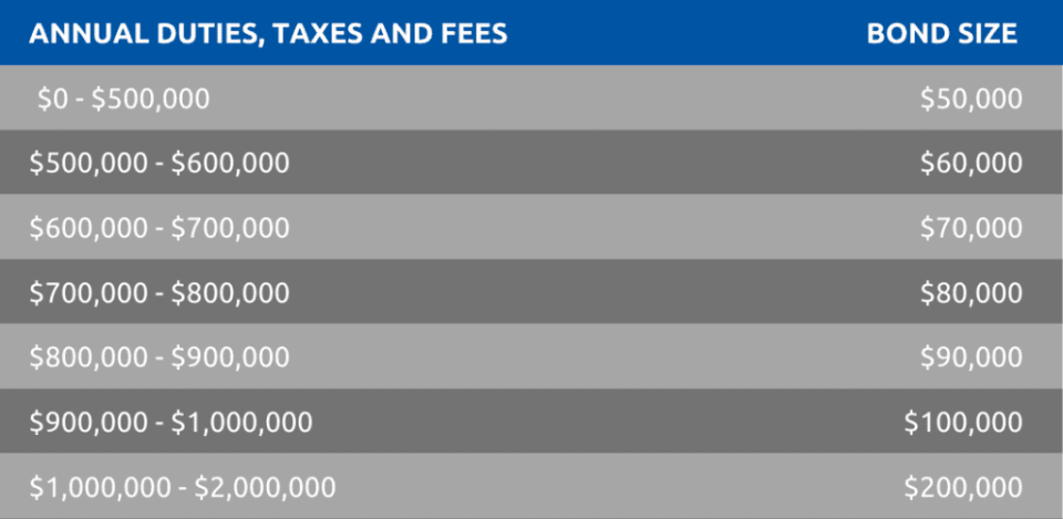 US Customs Bonds: What Are They And Why Do I Need One? | International ...