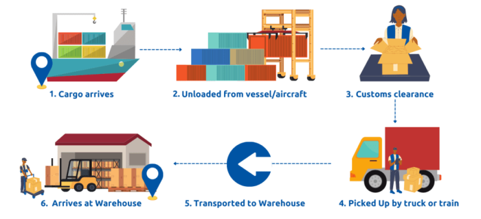 From Australia’s Port to Your Warehouse: The Cargo Process Breakdown
