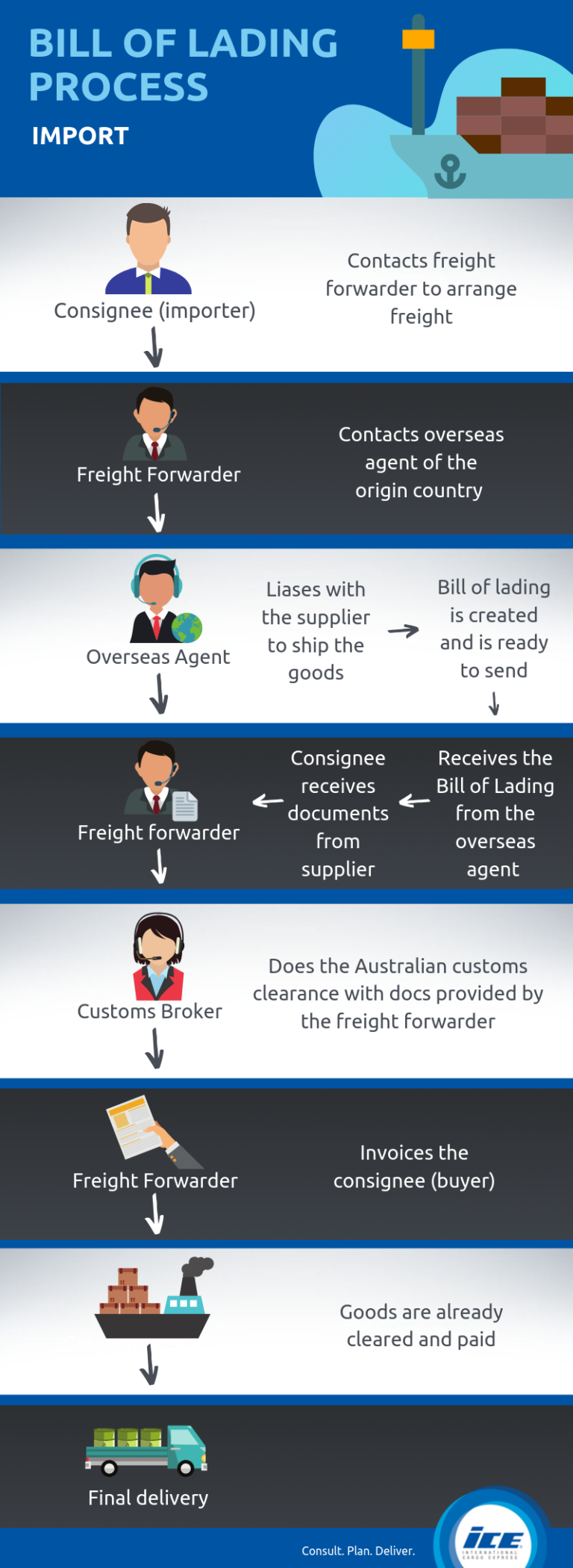 Bill Of Lading Explained: The Complete Beginner’s Guide | International ...