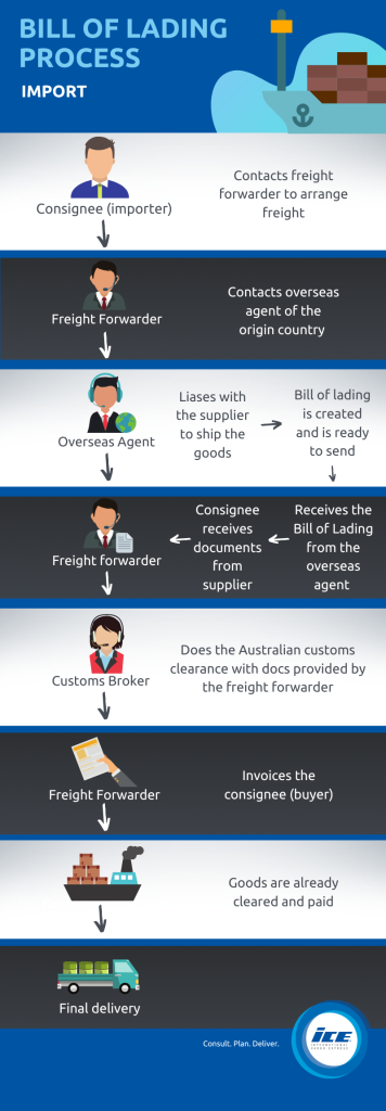 Bill Of Lading Explained: Complete Beginner's Guide | ICE Cargo
